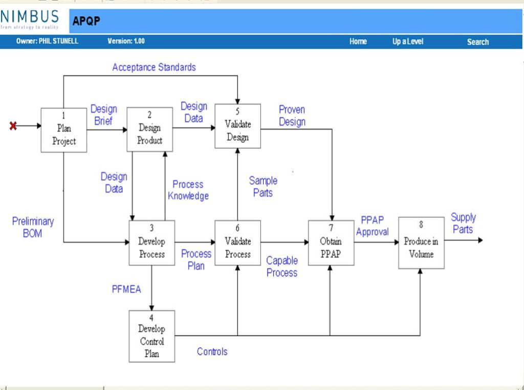 Advanced Product Quality Planning (APQP) - Stunell Technology