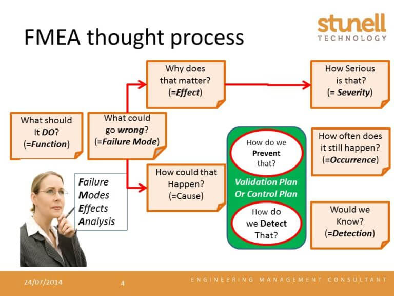 Failure Modes Effects Analysis (FMEA) Training - Stunell Technology